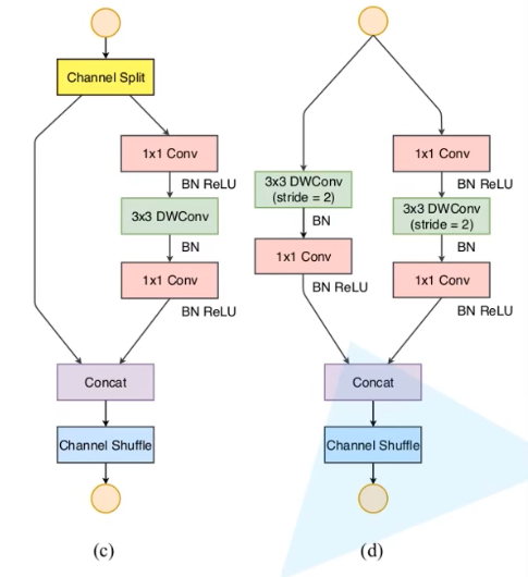 深度学习模型之CNN（十六）使用Pytorch搭建ShuffleNetv2 | Linvil's Blog