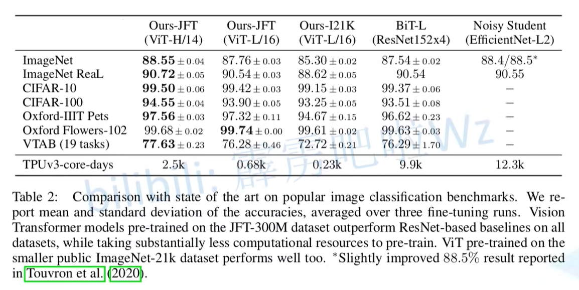 深度学习模型之CNN（二十一）Vision Transformer(vit)网络详解 | Linvil's Blog