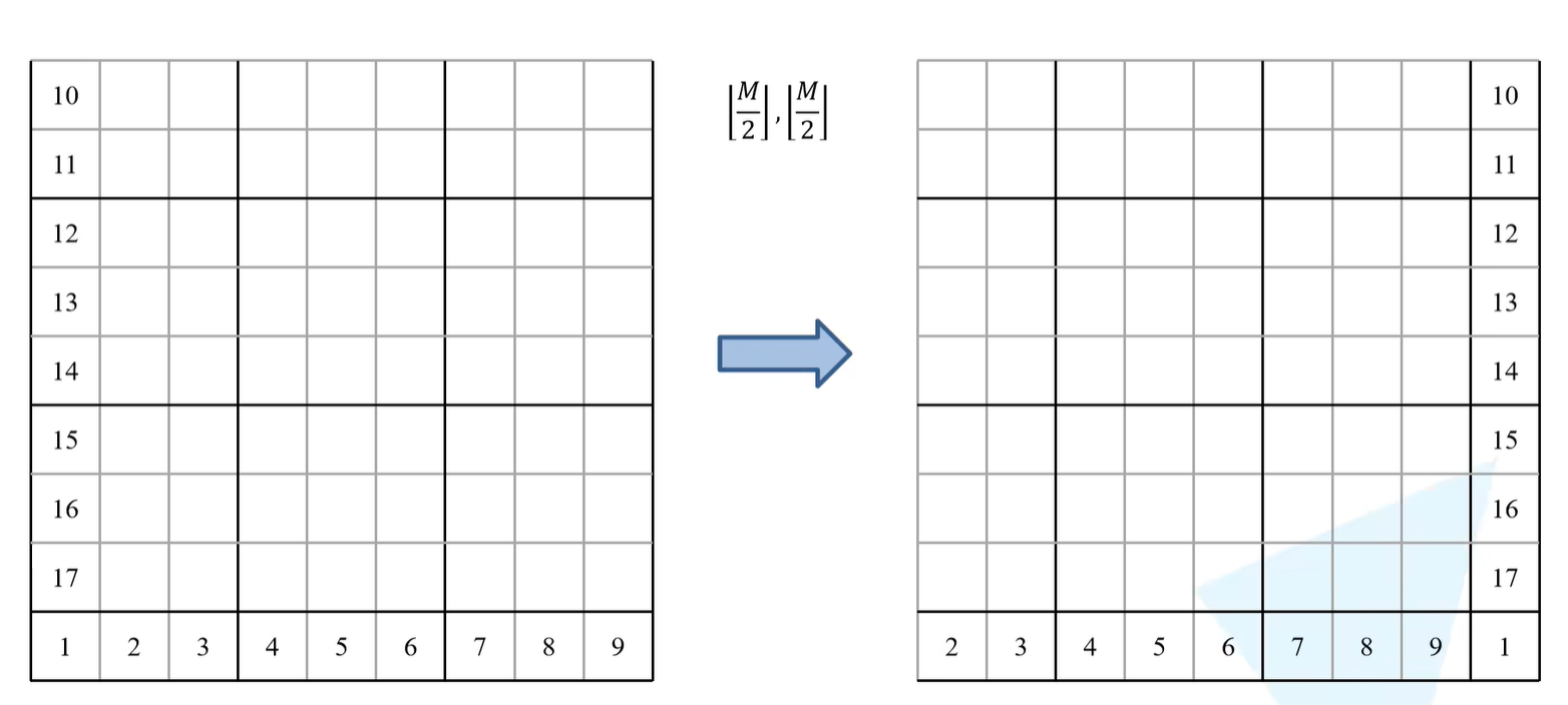 深度学习模型之CNN（二十三）Swin Transformer网络结构详解 | Linvil's Blog
