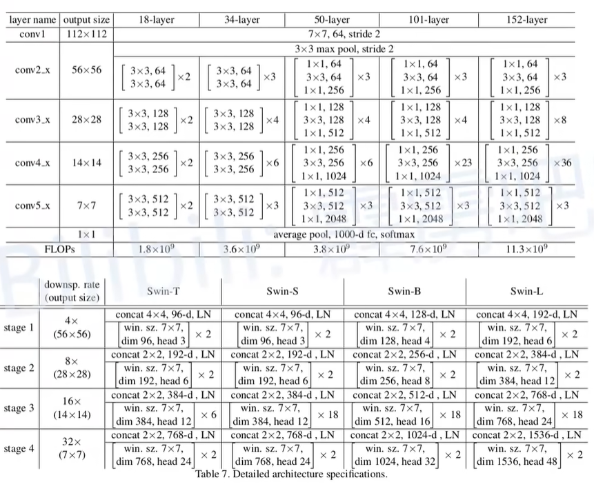 深度学习模型之CNN（二十五）ConvNeXt网络讲解及使用Pytorch搭建 | Linvil's Blog