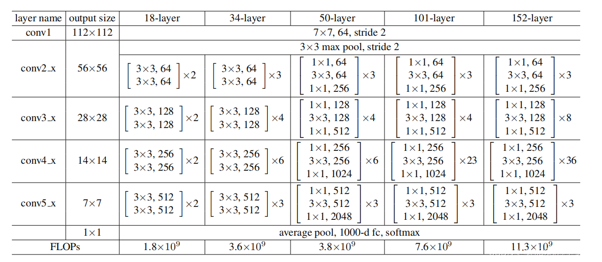 深度学习模型之CNN（二十五）ConvNeXt网络讲解及使用Pytorch搭建 | Linvil's Blog
