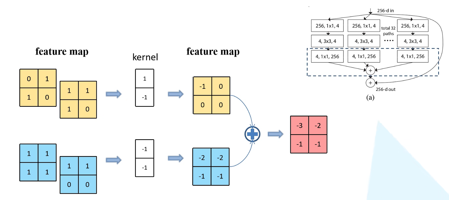 深度学习模型之CNN（十一）ResNeXt网络结构 | Linvil's Blog