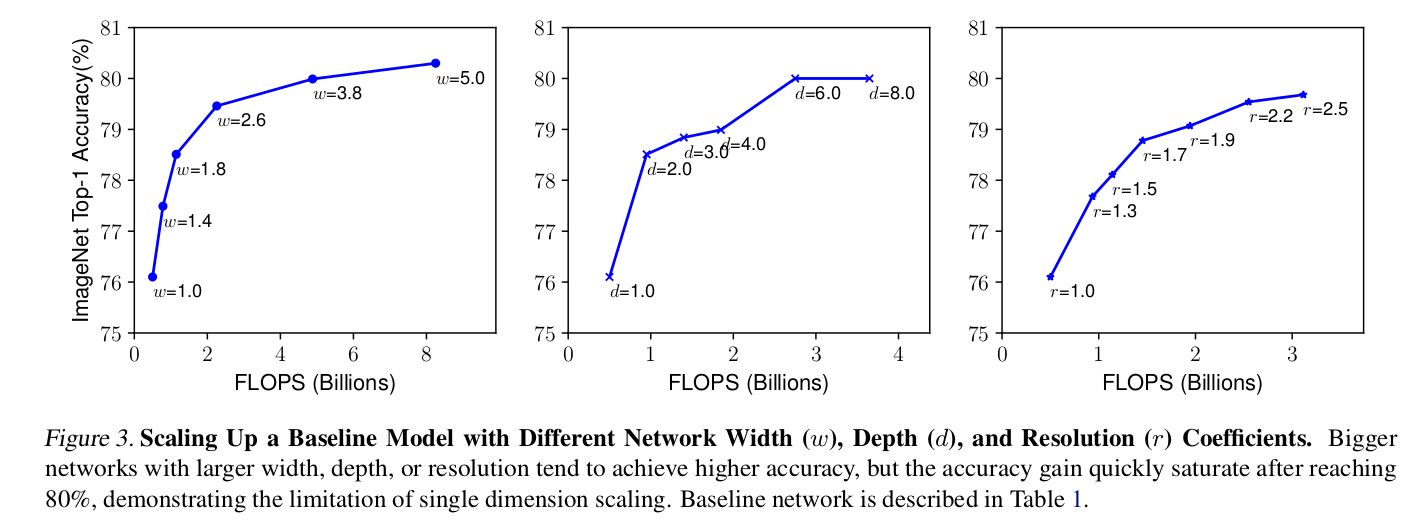 深度学习模型之CNN（十七）EfficientNet网络详解 | Linvil's Blog