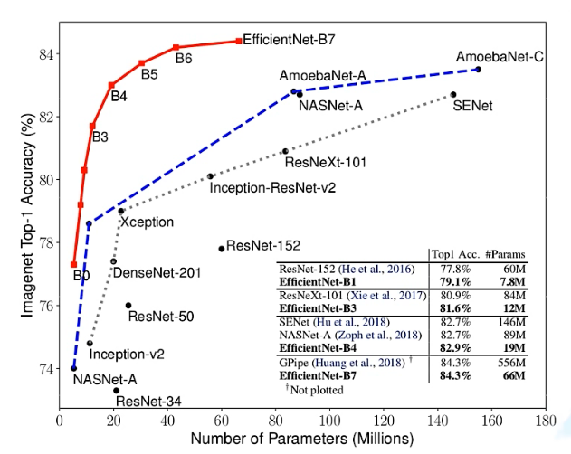 深度学习模型之CNN（十七）EfficientNet网络详解 | Linvil's Blog