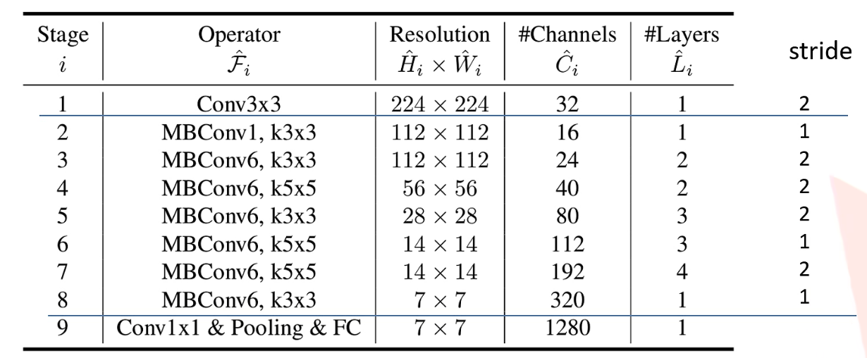 深度学习模型之CNN（十七）EfficientNet网络详解 | Linvil's Blog