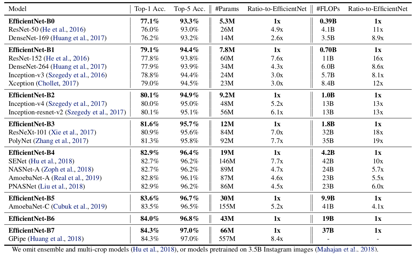 深度学习模型之CNN（十七）EfficientNet网络详解 | Linvil's Blog