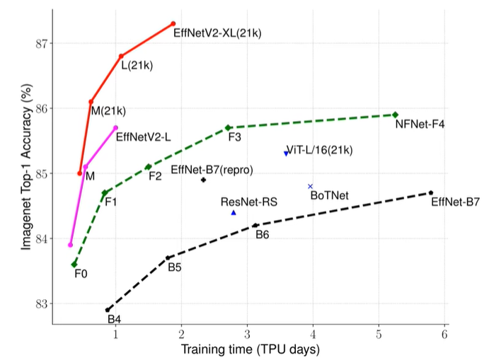 深度学习模型之CNN（十九）EfficientNetV2网络详解 | Linvil's Blog