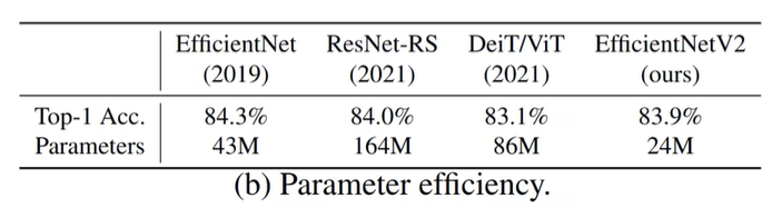 深度学习模型之CNN（十九）EfficientNetV2网络详解 | Linvil's Blog