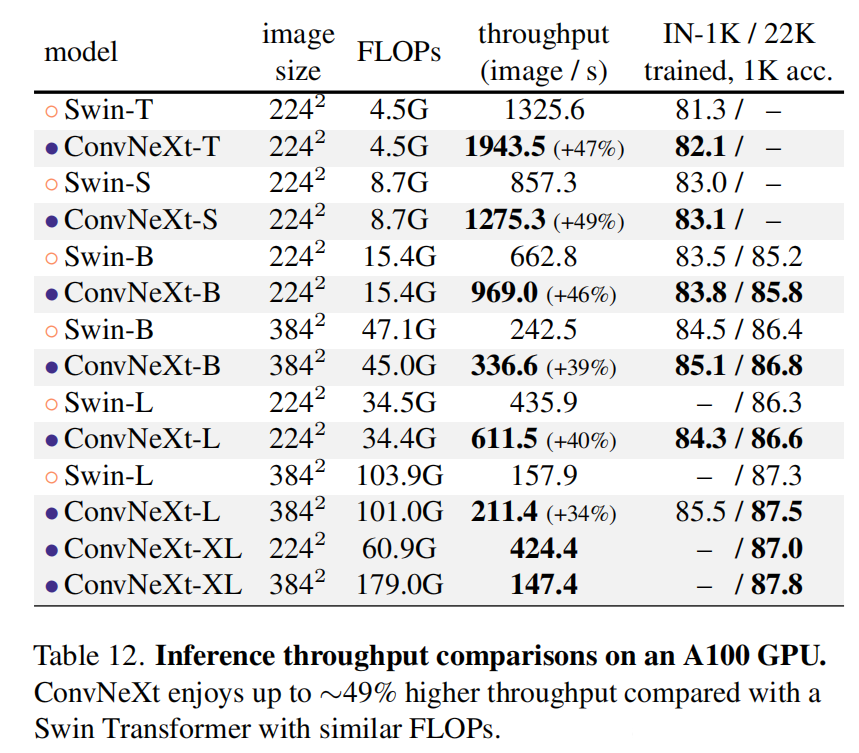 深度学习模型之CNN（二十五）ConvNeXt网络讲解及使用Pytorch搭建 | Linvil's Blog