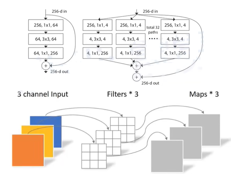 深度学习模型之CNN（二十五）ConvNeXt网络讲解及使用Pytorch搭建 | Linvil's Blog
