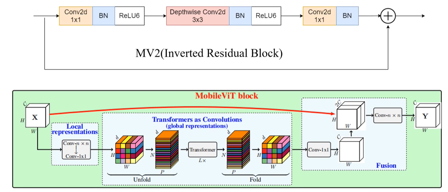 深度学习模型之CNN（二十六）MobileViT网络讲解及通过Pytorch搭建 | Linvil's Blog