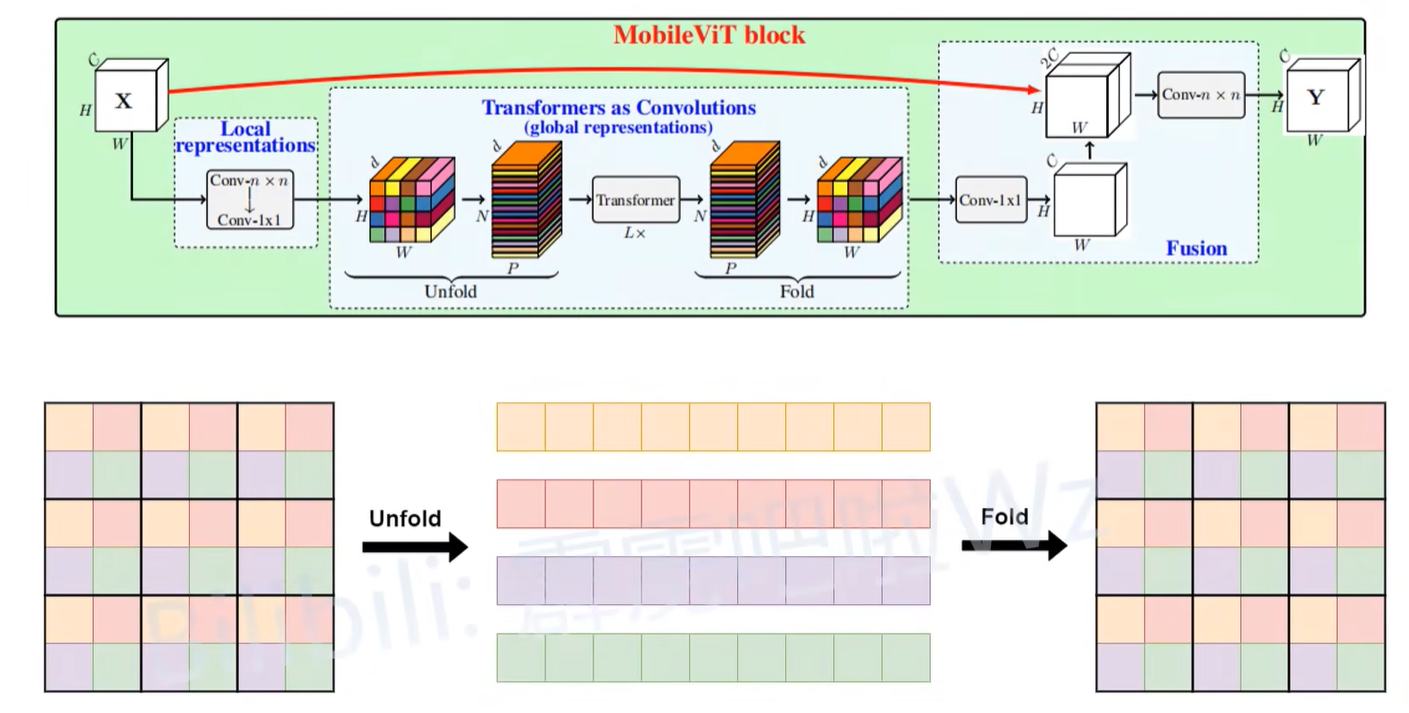 深度学习模型之CNN（二十六）MobileViT网络讲解及通过Pytorch搭建 | Linvil's Blog