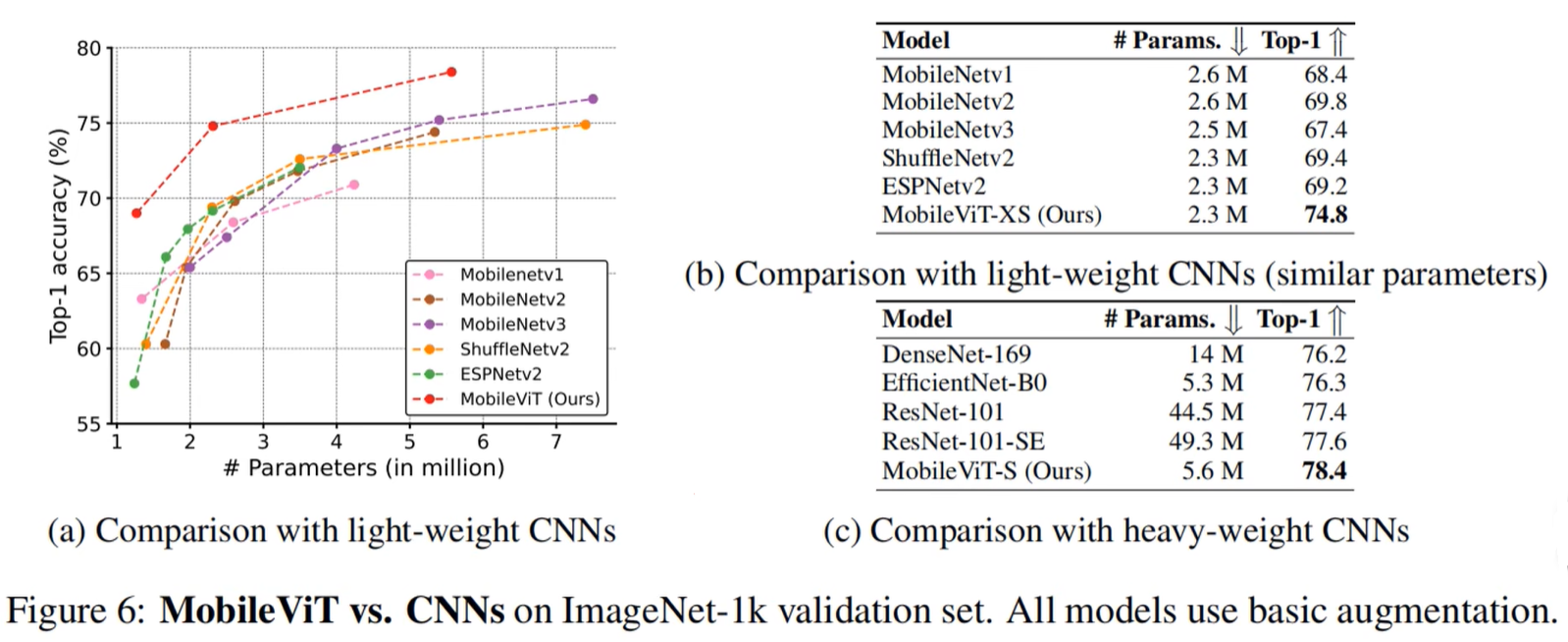 深度学习模型之CNN（二十六）MobileViT网络讲解及通过Pytorch搭建 | Linvil's Blog