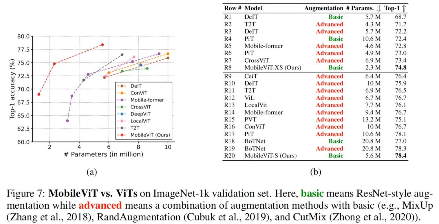 深度学习模型之CNN（二十六）MobileViT网络讲解及通过Pytorch搭建 | Linvil's Blog